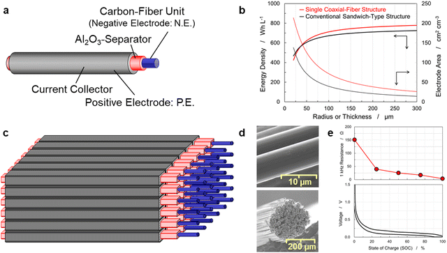 Three-dimensional electrode characteristics and size/shape flexibility ...
