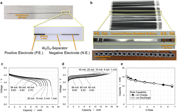 Three-dimensional electrode characteristics and size/shape flexibility ...