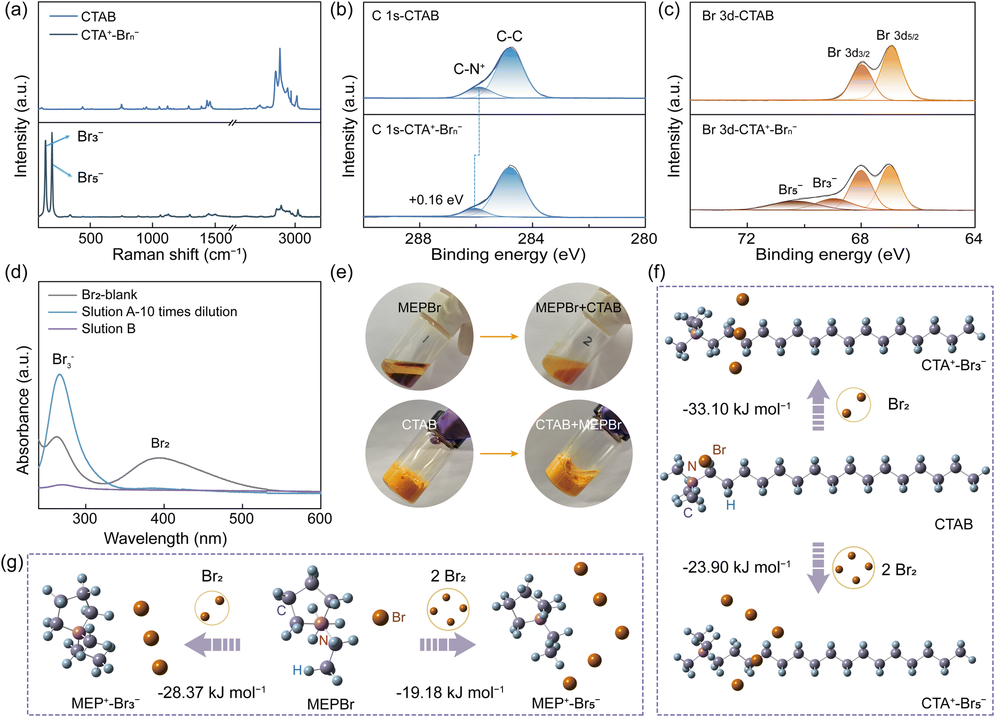 Reversible solid bromine complexation into Ti 3 C 2 T x MXene carriers ...