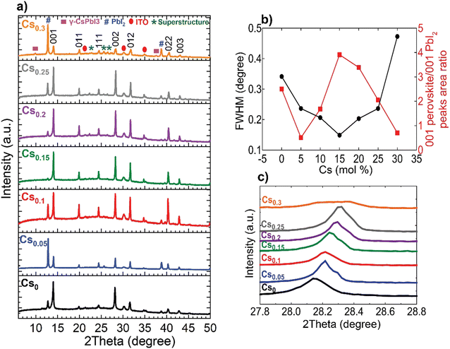 Alleviating nanostructural phase impurities enhances the optoelectronic ...