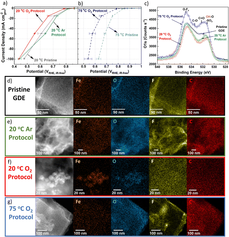 Operando Fe dissolution in Fe–N–C electrocatalysts during acidic oxygen ...