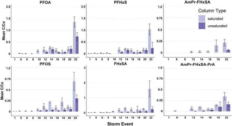 Controlling saturation to improve per- and polyfluoroalkyl substance ...