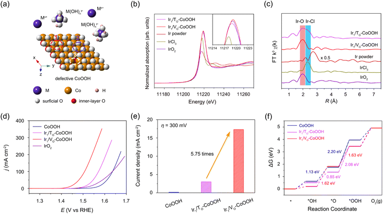 Single atom catalysts for water electrolysis: from catalyst-coated ...
