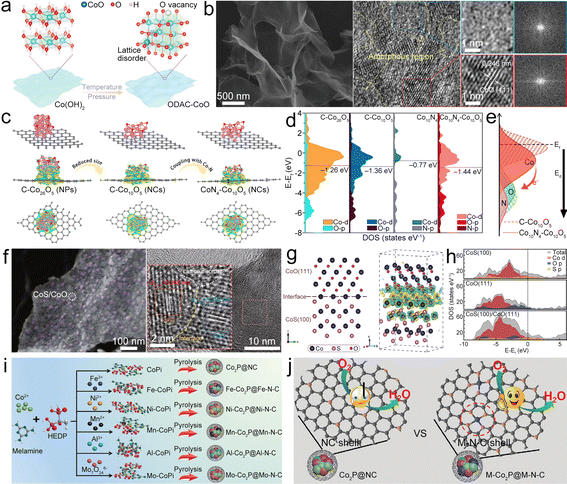 Advanced bifunctional catalyst design for rechargeable zinc–air ...
