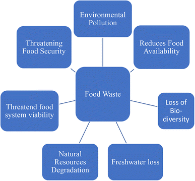 Microbial bioconversion of food waste to bio-fertilizers - Sustainable ...