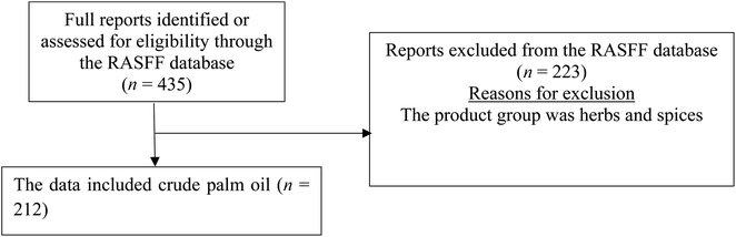 18 Year analysis of RASFF notifications on Sudan dye adulterated cases ...
