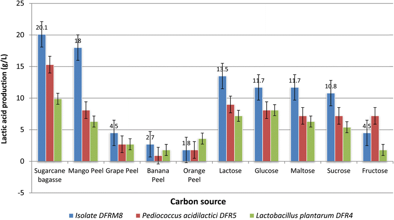 Optimisation of lactic acid production using cost effective agro ...