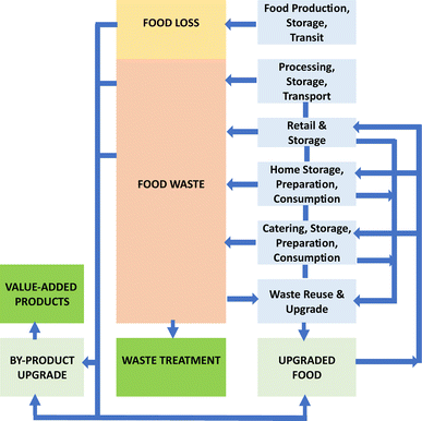 From kitchen scraps to delicacies to food waste - Sustainable Food ...