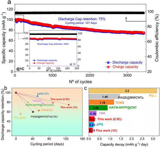 A phenazine-based conjugated microporous polymer as a high performing cathode for aluminium ...