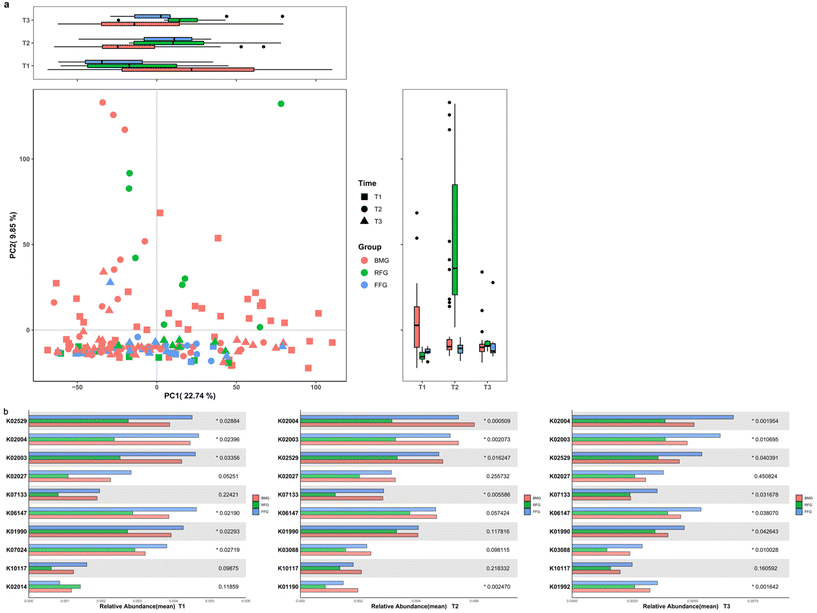 Comparative evaluation of enriched formula milk powder with OPO and ...