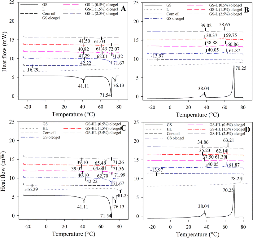Modulating edible-oleogels physical and functional characteristics by ...