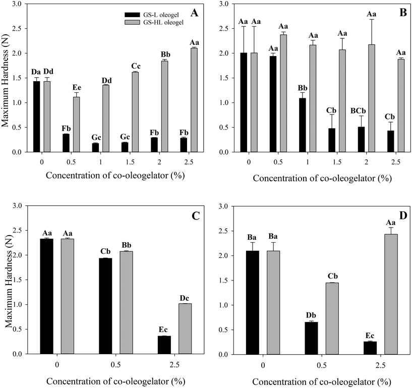 Modulating edible-oleogels physical and functional characteristics by ...