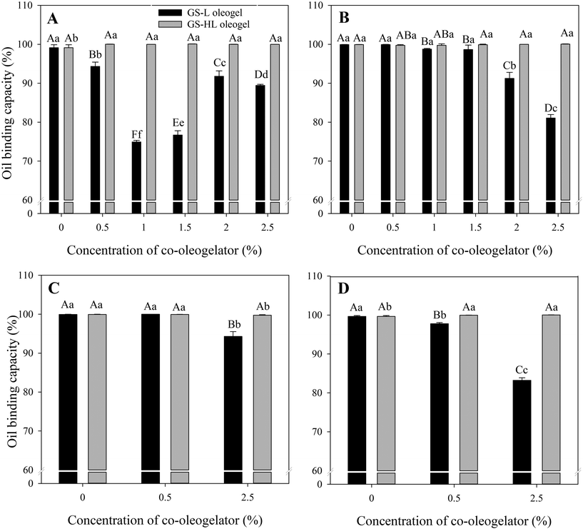 Modulating edible-oleogels physical and functional characteristics by ...