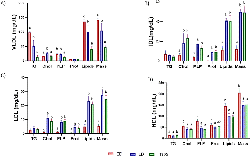 Silicon-enriched meat positively improves plasma lipidaemia and ...