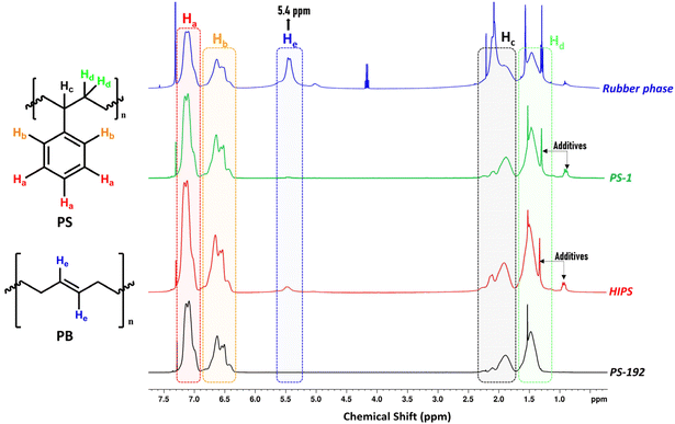 Total revalorization of high impact polystyrene (HIPS): enhancing ...