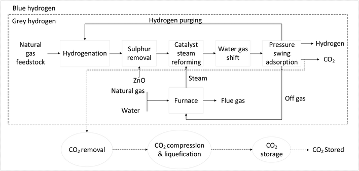 Climate change performance of hydrogen production based on life cycle ...