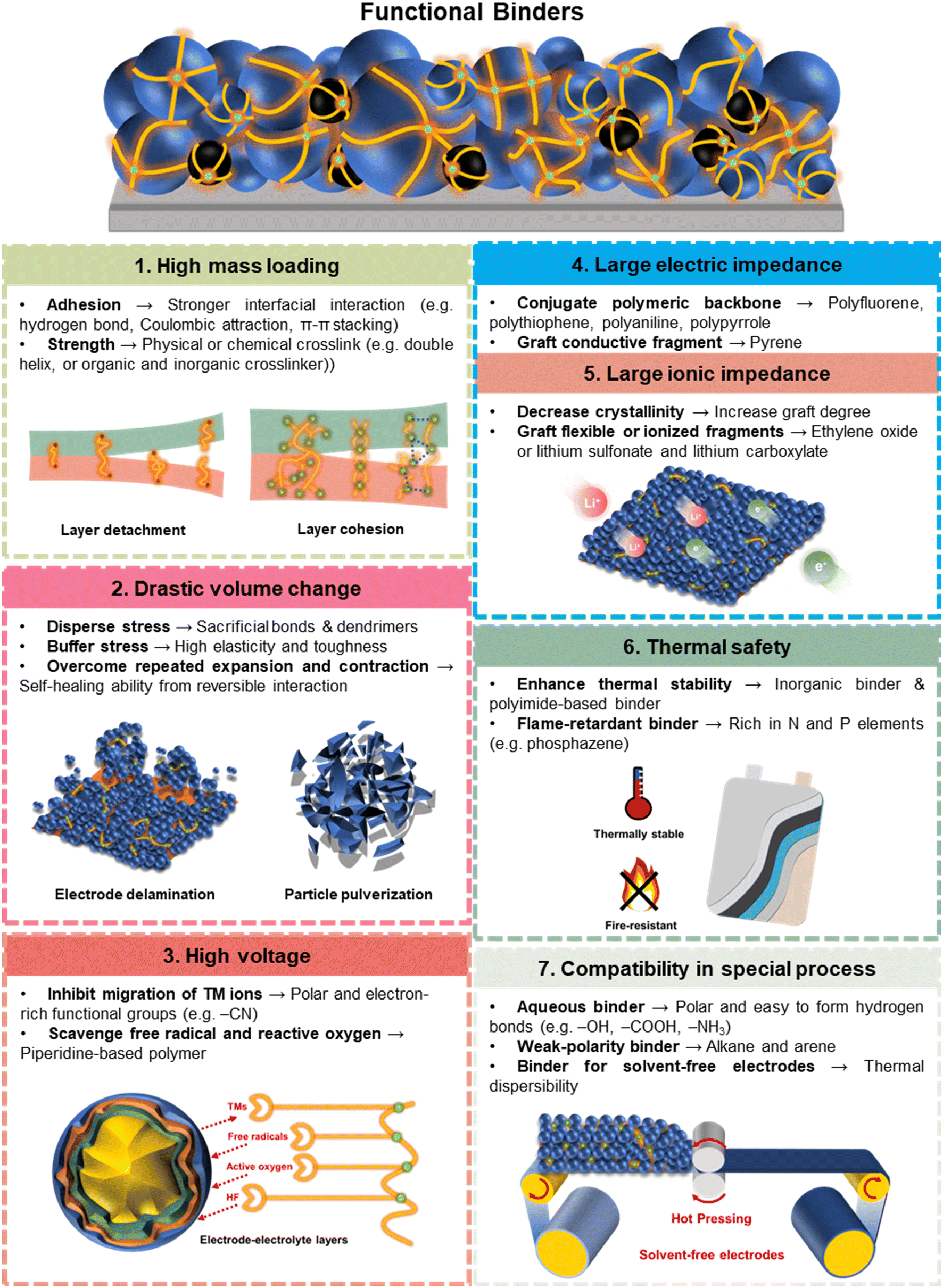 Design of functional binders for high-specific-energy lithium-ion ...
