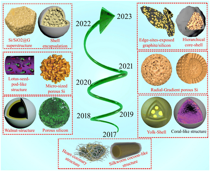 Recent progress and challenges in silicon-based anode materials for ...