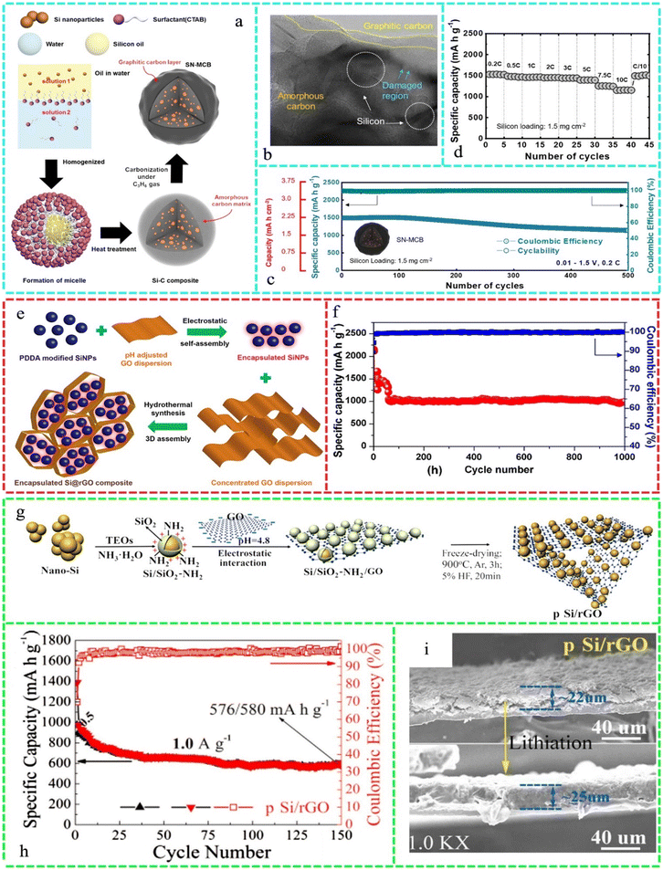 Recent progress and challenges in silicon-based anode materials for ...