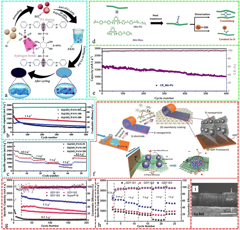 Recent progress and challenges in silicon-based anode materials for ...