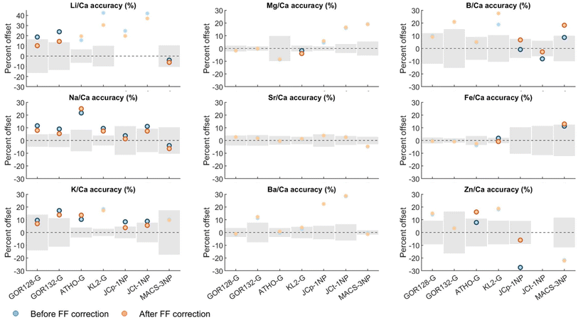 Evaluating accuracy improvements of laser ablation ICPMS element analysis in silicate glasses ...