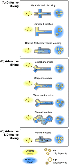 Microfluidic synthesis of lipid-based nanoparticles for drug delivery ...
