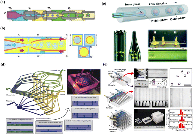 Revolutionizing targeting precision: microfluidics-enabled smart ...