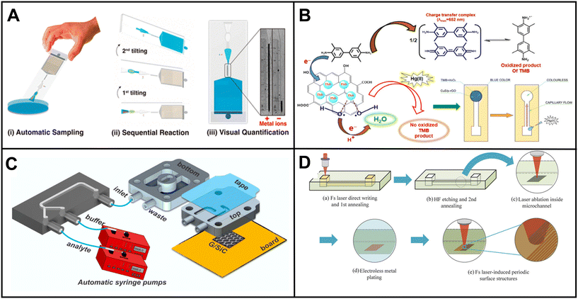 Microfluidics in environmental analysis: advancements, challenges, and ...