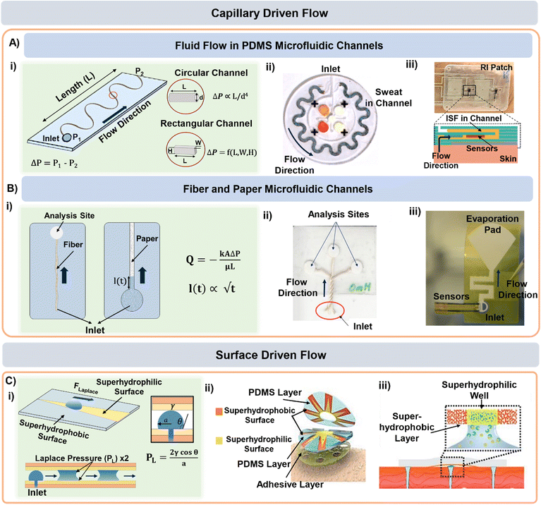 Harvesting and manipulating sweat and interstitial fluid in ...