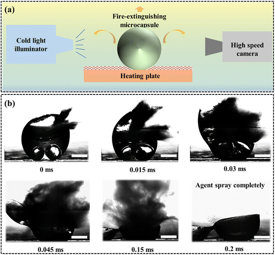 Enhancing safety in small confined spaces with thermally triggered fire ...