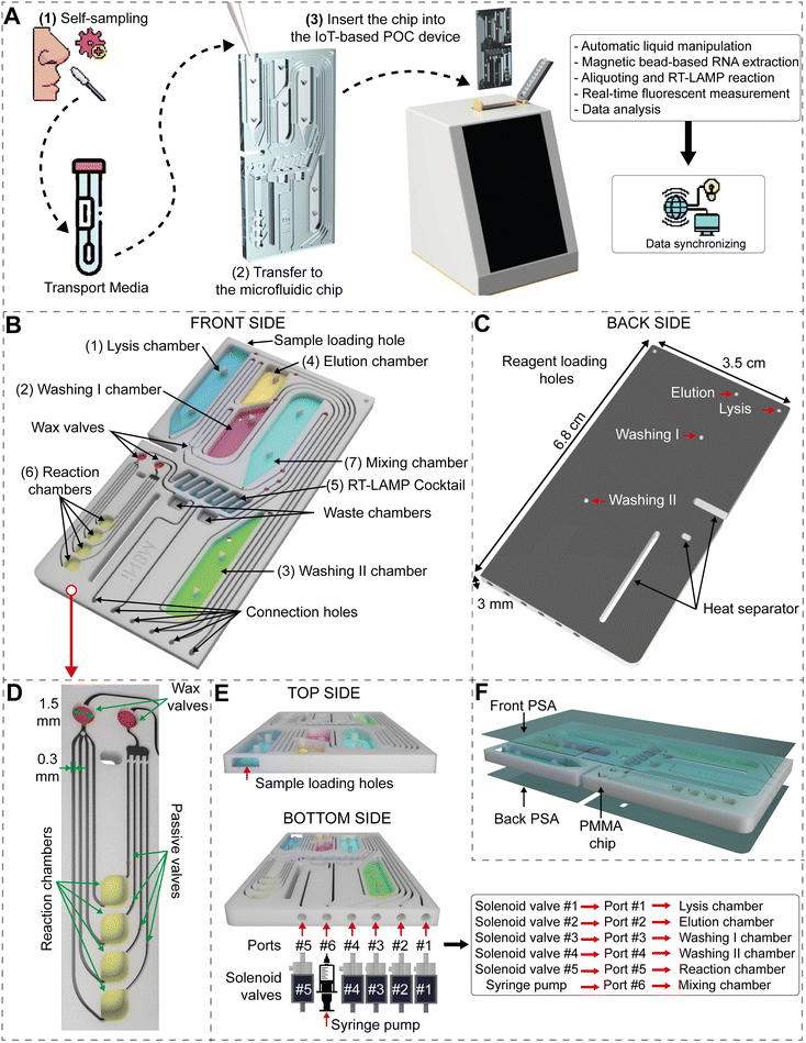 Development of a self-contained microfluidic chip and an internet-of ...