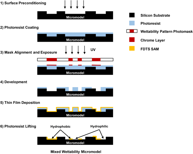 Novel fabrication of mixed wettability micromodels for pore-scale ...