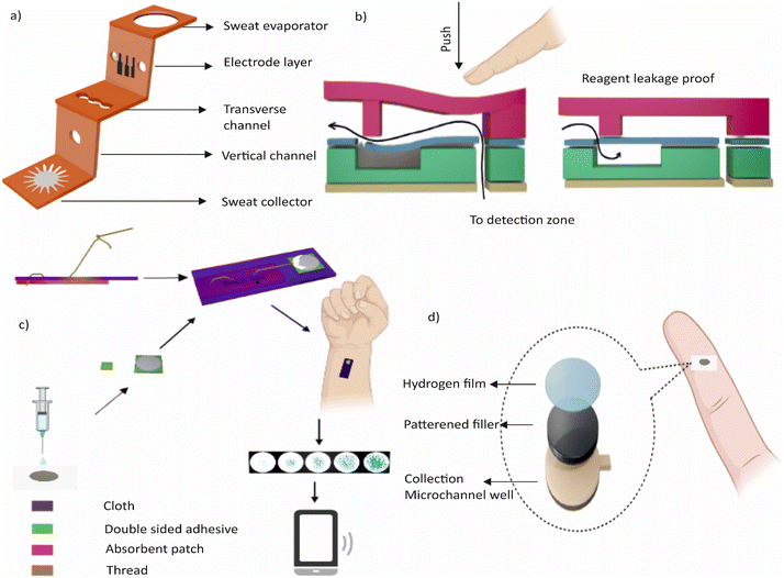Recent developments and future perspectives of microfluidics and smart ...