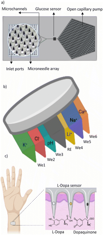 Recent developments and future perspectives of microfluidics and smart ...