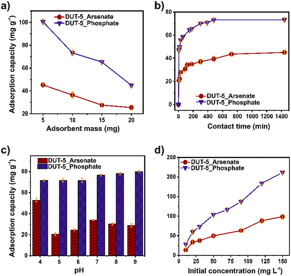 Al( iii )-based MOF for the selective adsorption of phosphate and arsenate from aqueous ...