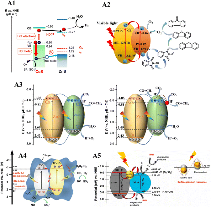 Recent advances in semiconductor heterojunctions: a detailed review of ...