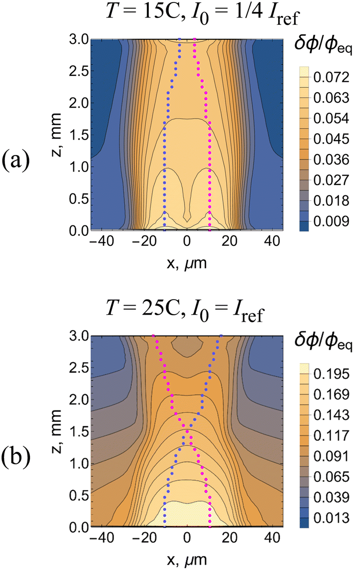 Developing 3D computational models to capture the spatial, temporal and ...