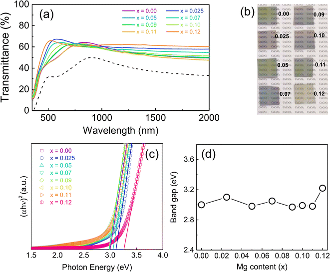 Improved transparency and conductivity in copper chromium oxide ...