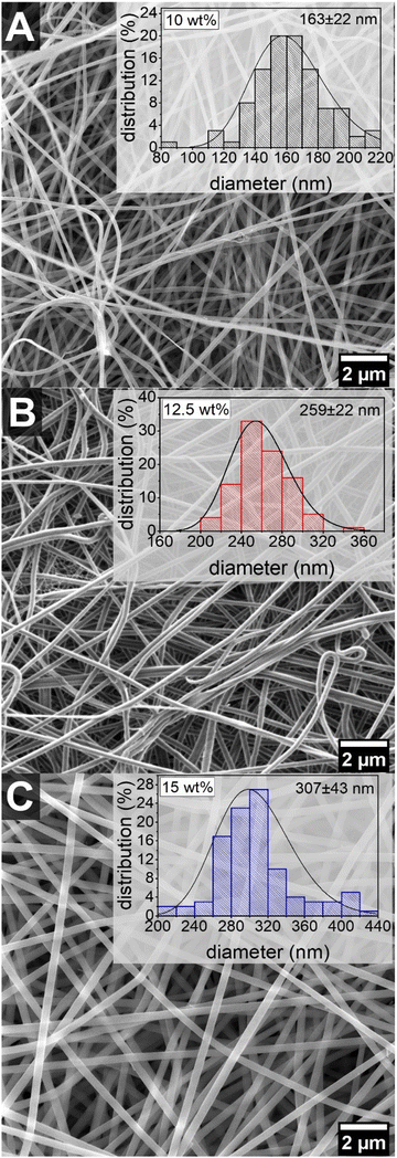 Bio-based electrospun polyamide membrane – sustainable multipurpose ...