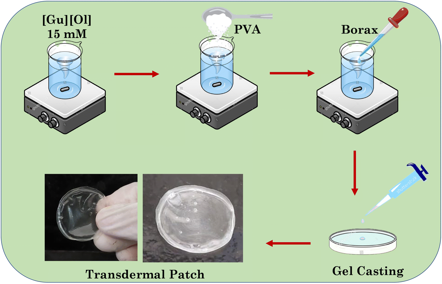 PVA/guanidinium oleate transdermal patch as a pH-responsive drug ...