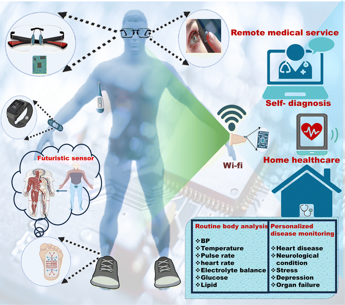 Advanced and personalized healthcare through integrated wearable sensors (versatile) - Materials ...
