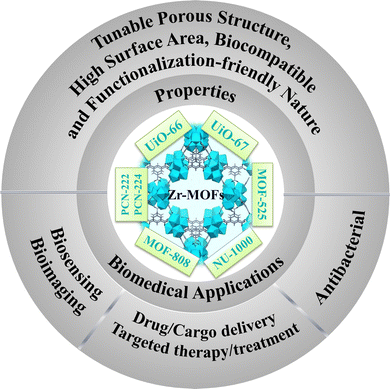 A review on zirconium-based metal–organic frameworks: synthetic ...