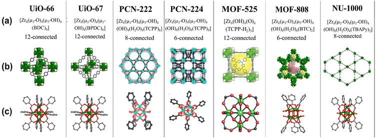 A review on zirconium-based metal–organic frameworks: synthetic ...