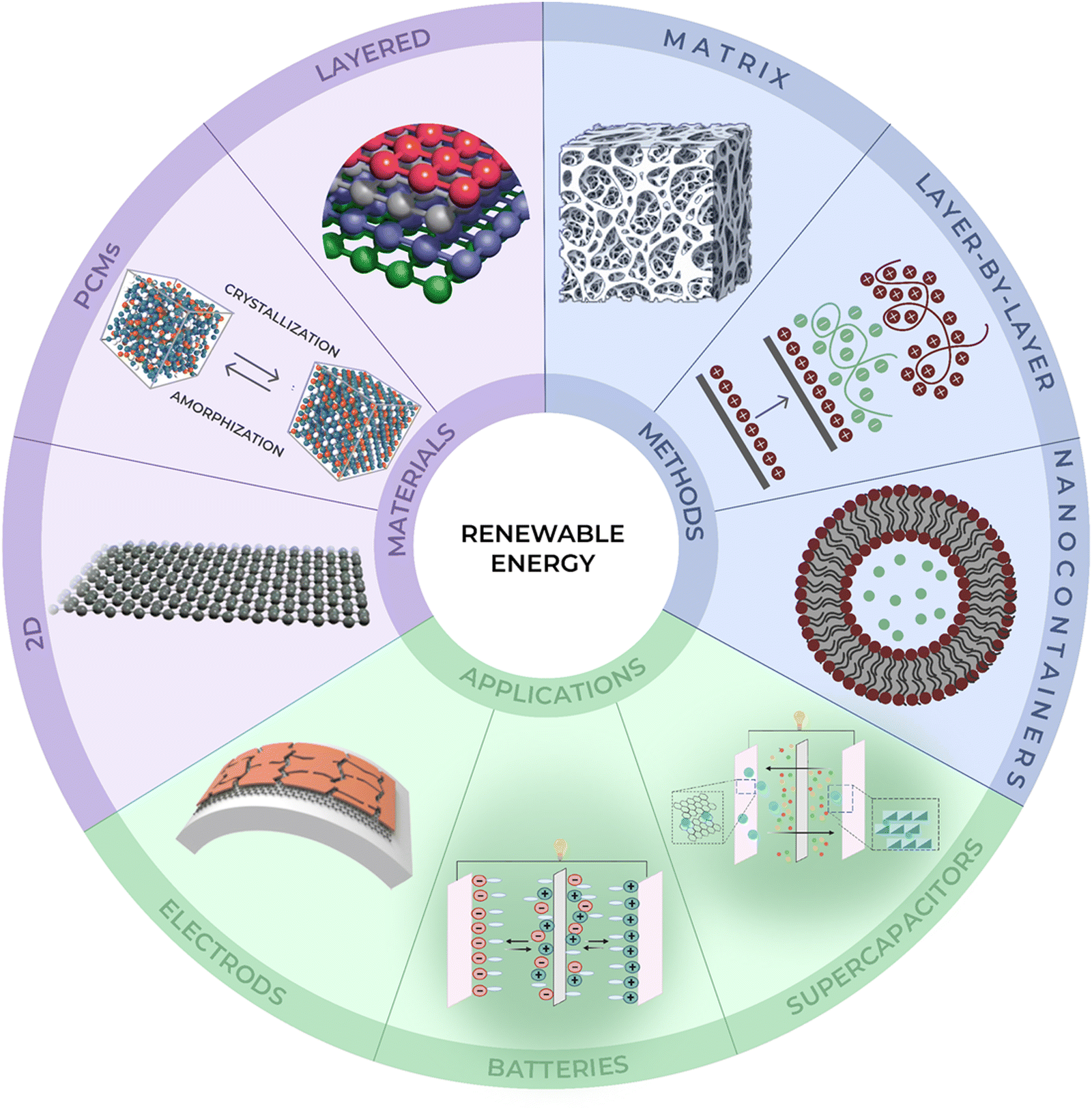 Layered nanomaterials for renewable energy generation and storage - Materials Advances (RSC ...