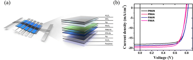 High-efficiency ITO-free organic solar cells through top illumination ...