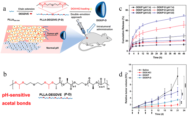 Application of biodegradable microsphere injections: an anticancer ...