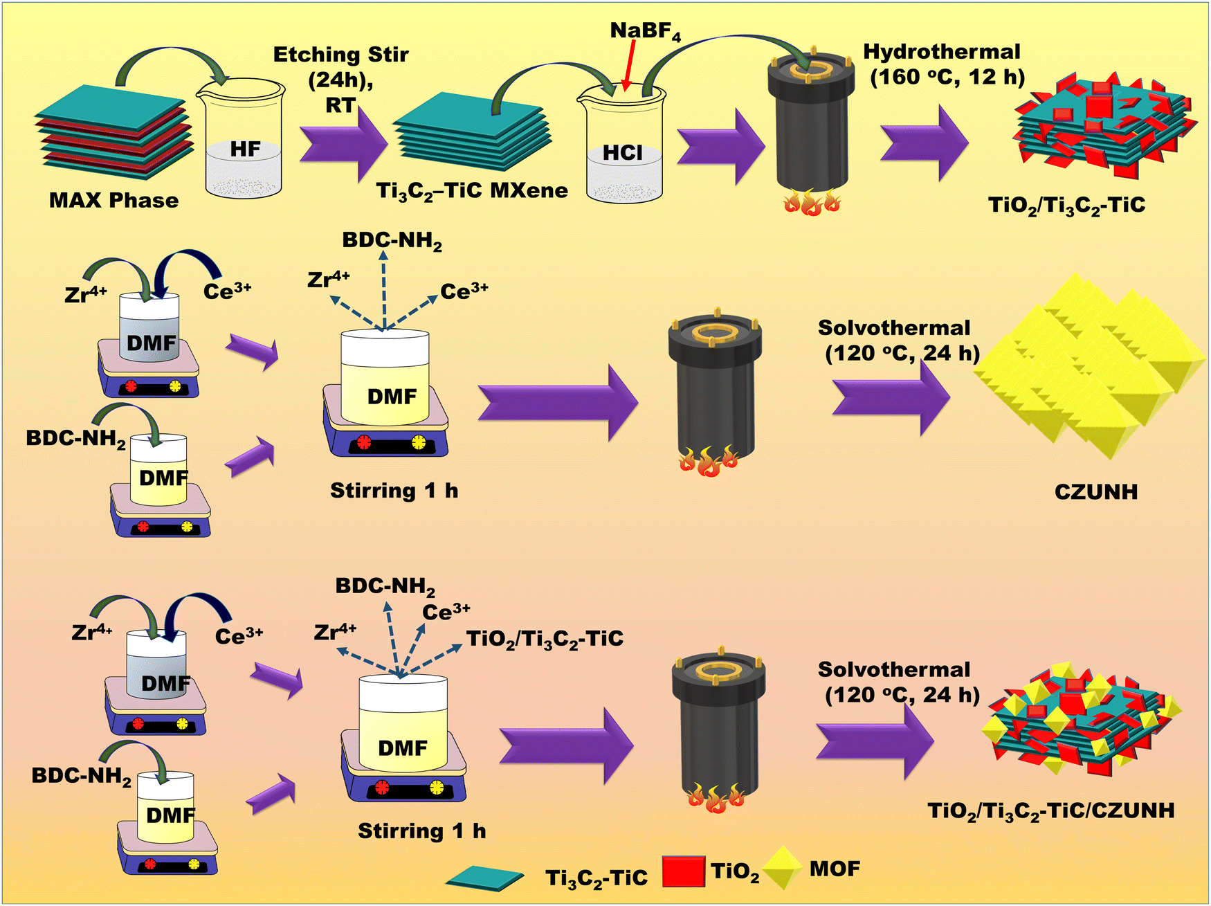 Aggrandized photocatalytic H 2 O 2 and H 2 production by a TiO 2 /Ti 3 ...