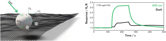 Graphene-based chemiresistive gas sensors - Nanoscale Advances (RSC ...
