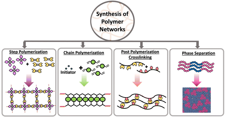 Educational series: characterizing crosslinked polymer networks ...
