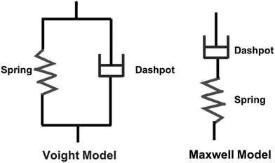 Educational series: characterizing crosslinked polymer networks ...